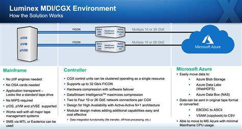 Mainframe Virtual Tape And Dataset Storage On Azure Using Luminex Products Microsoft Community Hub