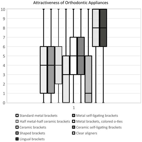 Box And Whisker Plot Showing The Median And Interquartile Range Of The