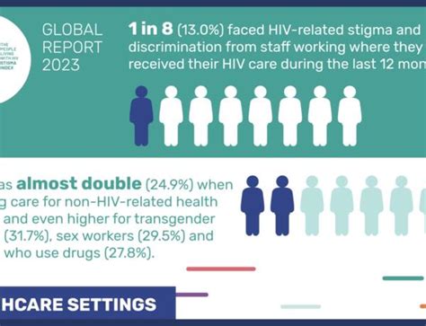 About The Stigma Index People Living With Hiv Stigma Index