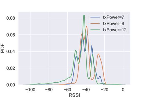 4 Rssi Values For The Ios Very Close Group Split By Txpower