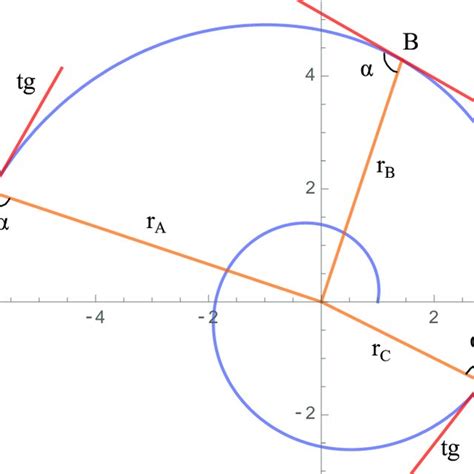 Method 1 Logarithmic Spiral Representation And Analysis Area Roi Download Scientific