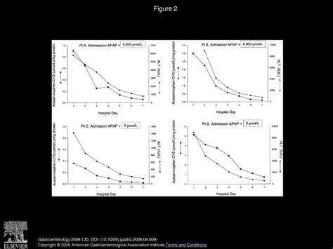 Correction Gastroenterology Volume 130 Issue 6 May 2006 Ppt Download
