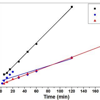 A Pseudo First Order Kinetics Model A And Pseudo Second Order Download Scientific Diagram
