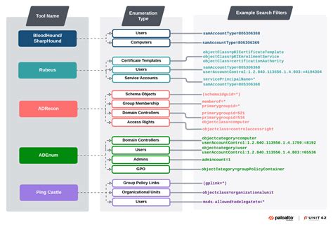 Ldap Enumeration Unveiling The Double Edged Sword Of Active Directory