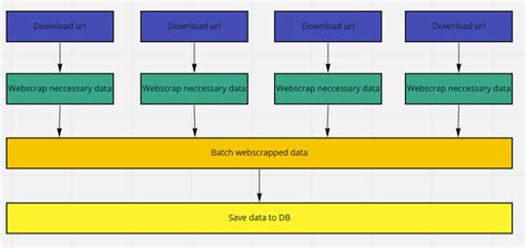 C Tpl Dataflow For Webcrawler Stack Overflow
