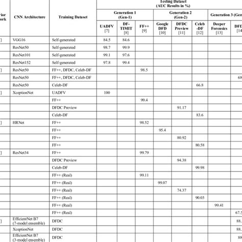 deepfake detection results of prior works utilizing cnn architectures