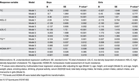 Multivariable Linear Regression Analysis To Determine The Association Download Table