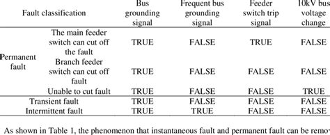 Comparison Of Different Types Of Faults Download Scientific Diagram