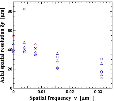 Experimental Estimates Of Axial Spatial Resolution δy As A Function Of