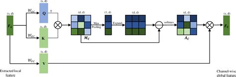 Figure 4 From 3dpct 3d Point Cloud Transformer With Dual Self