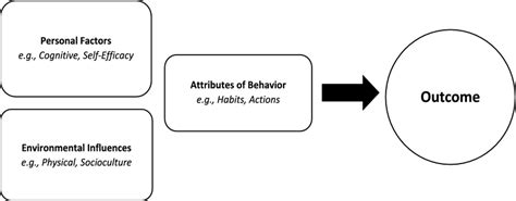 Illustration Of Banduras 1986 Triadic Model Of Causation Download