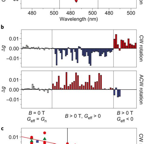 Selection Of Supramolecular Chirality A Typical Cd Spectra Showing