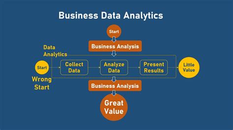 Iiba On Linkedin Dataanalysis Businessdataanalyst Businessanalytics 26 Comments