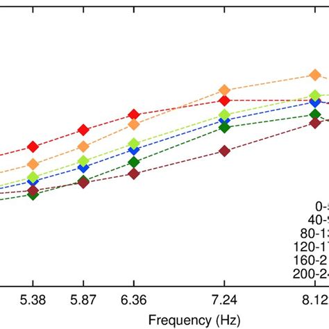 The Graph Shows The Normalized SNR Values For Frequency Maps Of Seven Download Scientific