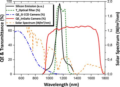 Quantum Efficiency Qe Of Si And Ingaas Detectors The Luminescence Download Scientific
