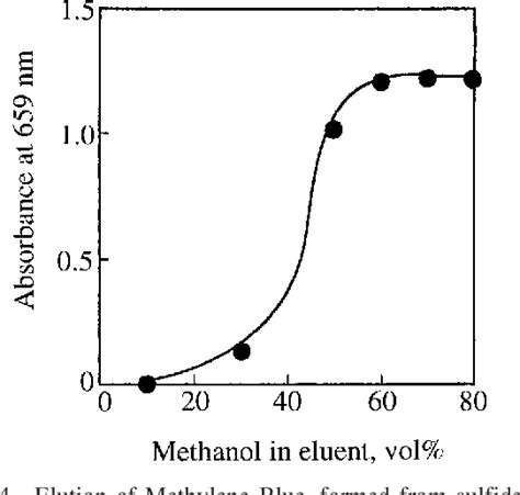 Figure 1 From In Situ Preconcentration Method For Trace Dissolved Sulfide In Environmental Water