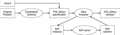 table 1 from data aware declarative process mining with sat semantic