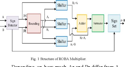 figure 1 from reconfigurable rounding based approximate multiplier for