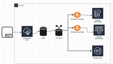 Sending Aws Iot Core Logs To S3 Using Kinesis Firehose By Jay Joshi