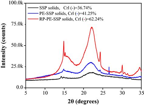 Xrd Patterns Obtained From The Ssp Pe Ssp And Rp Pe Ssp Download