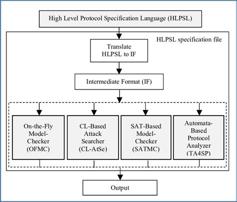 The Architecture Of The Avipa Tool And Automated Validation Of Internet