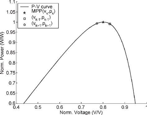 Normalized Power Voltage Curve Of Photovoltaic Module Download Scientific Diagram