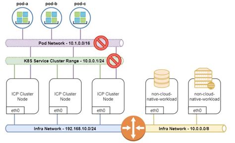 Mustafa Soylemezo On Linkedin The Container Network Interface Cni Is Responsible For
