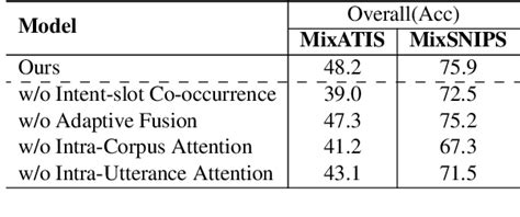 Table 2 From Enhancing Joint Multiple Intent Detection And Slot Filling With Global Intent Slot