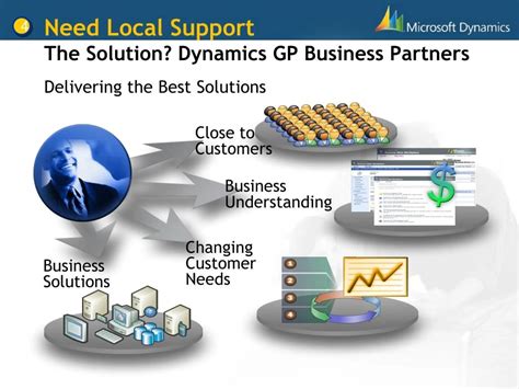 Microsoft Dynamics Sure Step Methodologypdf Computer Software And