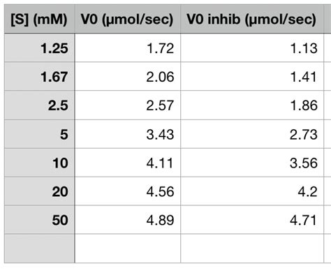 Solved Question 1 Use The Data From The Excel File To Chegg Com