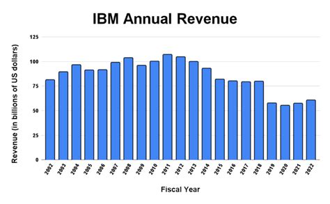 Ibm 2023 Revenue And Company Statistics