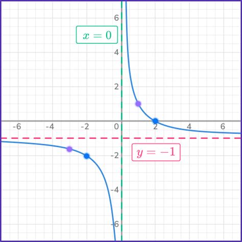 Reciprocal Graphs Math Steps Examples And Questions