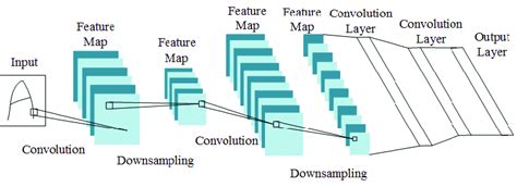 Color Online The Structure Of Cnn Cnn Is Composed Of Input Layer
