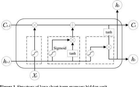 Figure 1 From Performance Degradation Prediction Using Lstm With Optimized Parameters Semantic