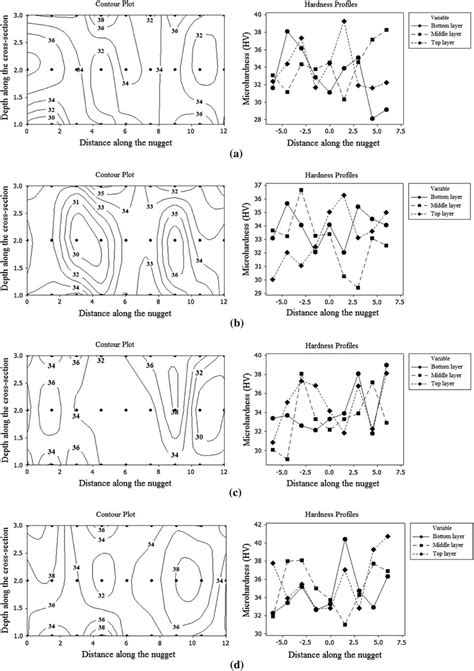 Microhardness Contour Plots And Microhardness Profiles At The Bottom Download Scientific