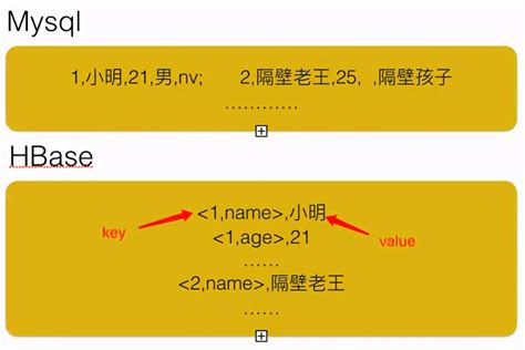 数据库:mysql、hbase、elasticsearch三者对比 51ctocom 数据库:mysql、hbase、elasticsearch三者对比 51ctocom