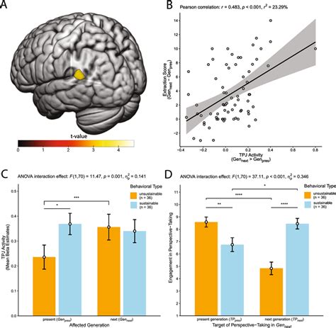 functional activity in left tpj predicts interindividual differences in