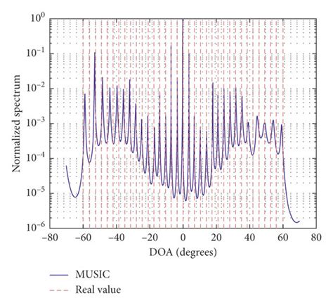 The Music Spectra For Four Kinds Of 6 Element Sparse Array When K35 Download Scientific