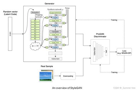 Explained A Style Based Generator Architecture For Gans （stylegan）特征解缠 Csdn博客