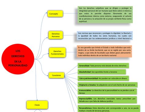 Mapa Mental De Derecho Civil Diapositivas De Derecho Docsity