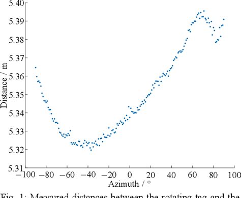 Figure 1 From Uwb Radio Distance Measurements Error Mitigation Due To Tag Orientation In