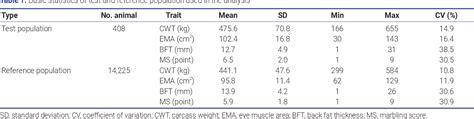 Table 1 From Comparison On Genomic Prediction Using Pedigree Blup And