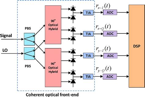 Figure 1 From Compensation For In Phasequadrature Imbalance In Coherent Receiver Front End For