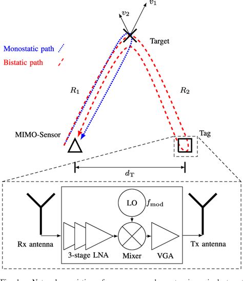 Figure 1 From Coherent Multistatic Mimo Radar Networks Based On Repeater Tags Semantic Scholar