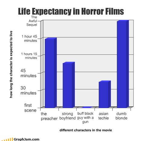 Graphjam Dumb Funny Graphs Cheezburger