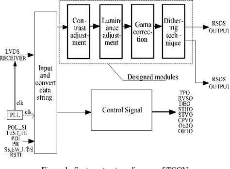 figure 1 from fpga implementation for image processing module in tcon