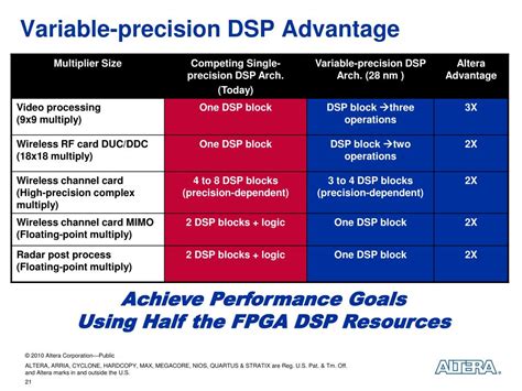Ppt Enabling High Precision High Performance Dsp Variable Precision