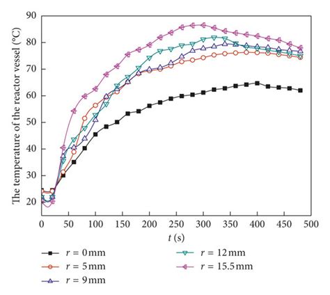 Relationship Between The Temperature And Time Download Scientific