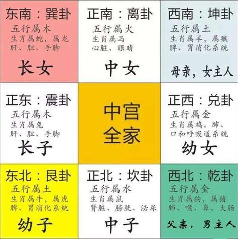 风水学八卦方位代表家庭成员详解 影响