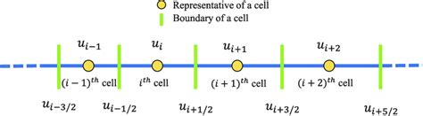 One Dimensional Domain Discretization Download Scientific Diagram